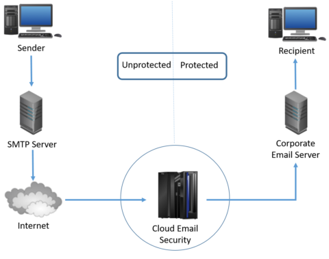 What is Centralized Email Security? | Indusflow Systems